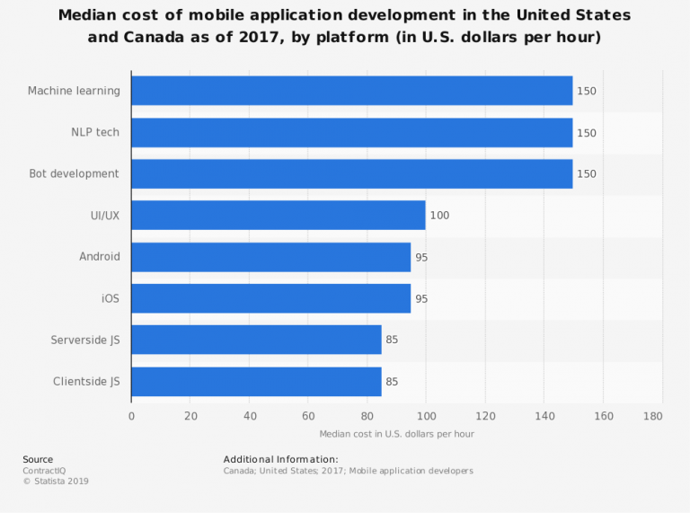 How to reduce mobile app development costs using React Native? | JustCoded