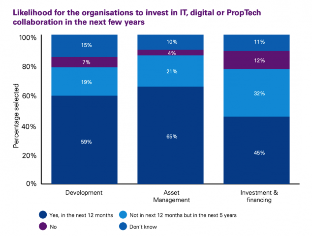 PropTech trends in 2020. Real estate industry transformation | JustCoded