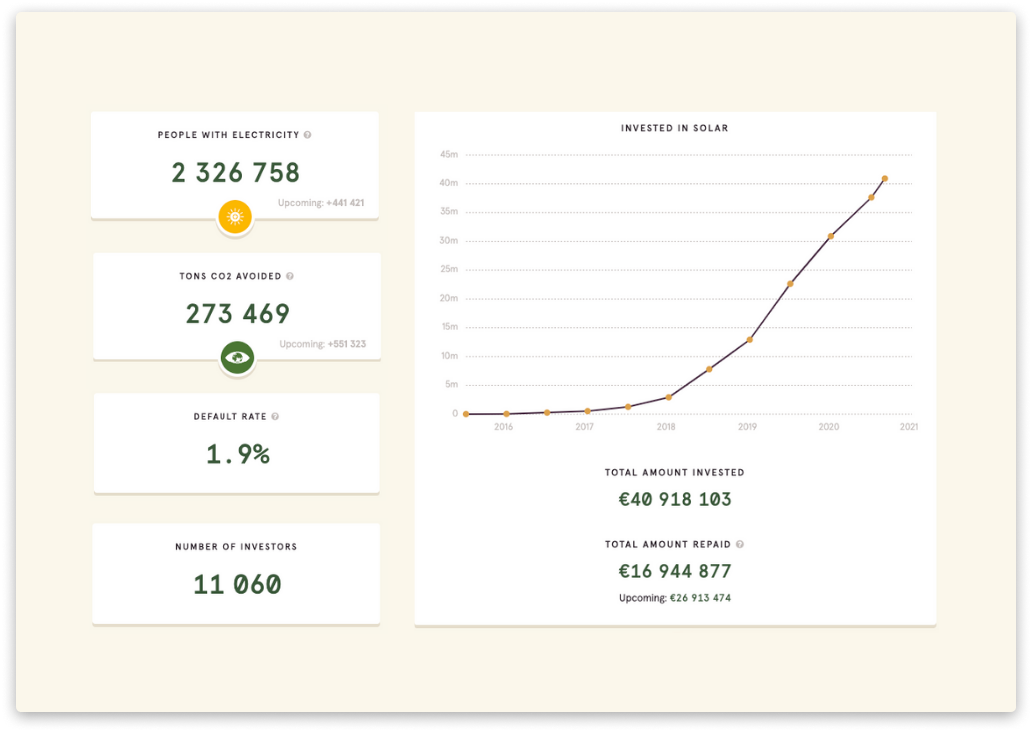 7 best examples of crowdfunding platform design | JustCoded