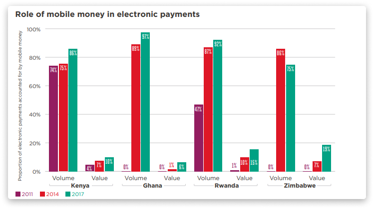 What is the impact of mobile money on African countries? | JustCoded