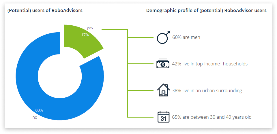 Rise of robo-advisors: market size, performance and future trends ...