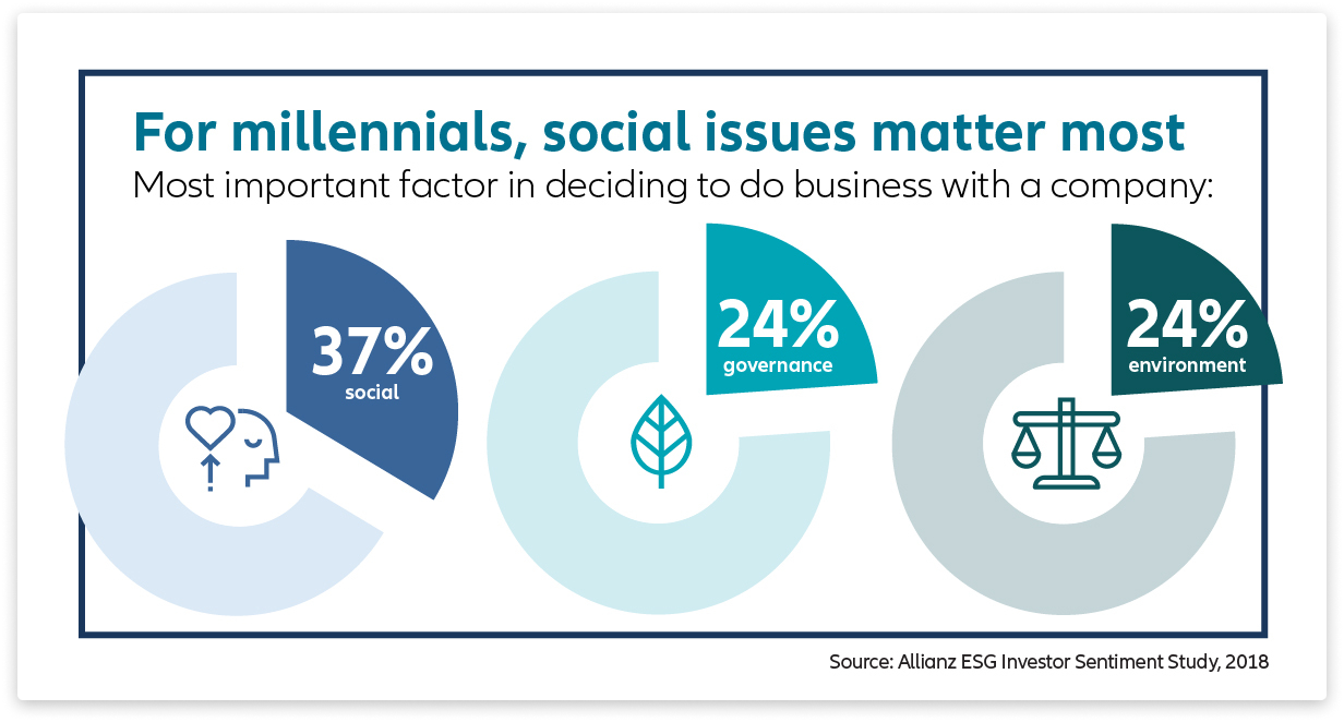 ESG vs. SRI vs. impact investing guide | JustCoded