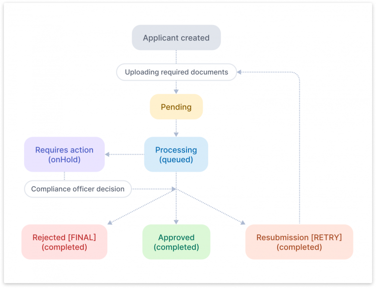 Custom KYC solution integration into Fintech software | JustCoded